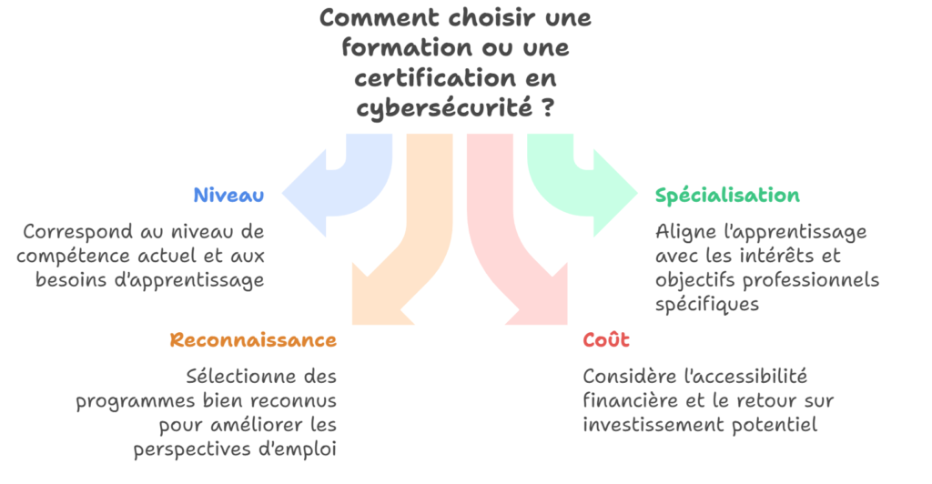Les meilleures formations en cybersécurité pour devenir expert en ...