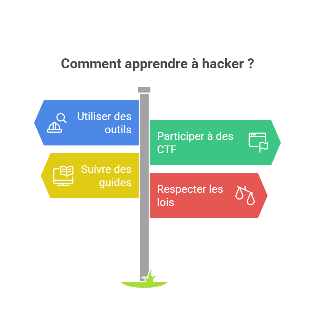 Comment hacker ? Les secrets du hacking - CyberCare