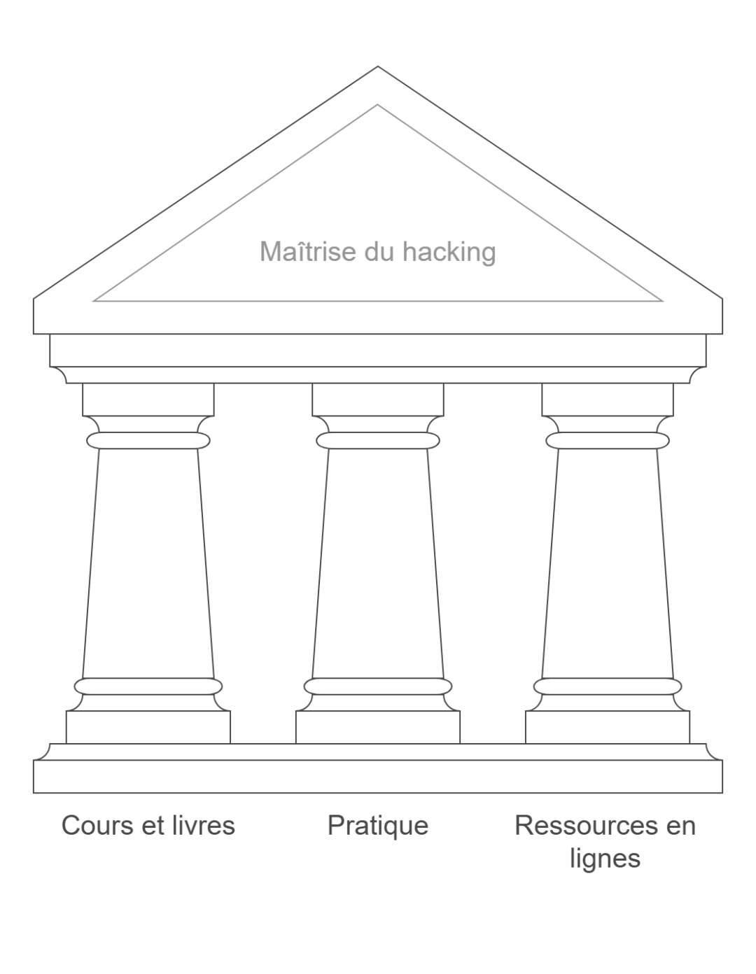 Apprendre à hacker : Le guide pas à pas pour débutant