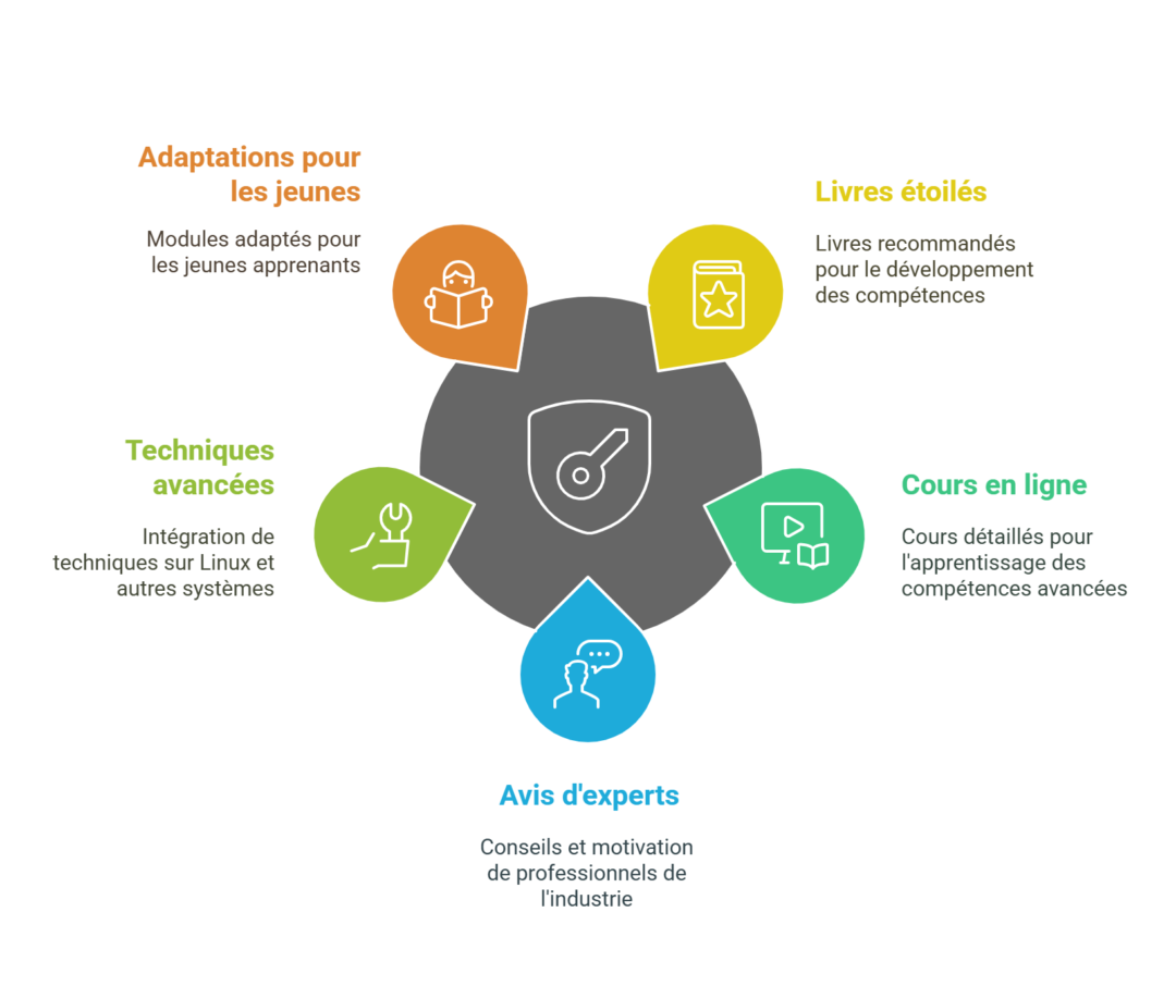 Apprendre à hacker : Le guide pas à pas pour débutant